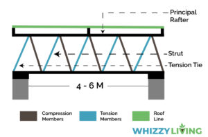 20 Types of Roof Trusses (Based on Design & Strength)