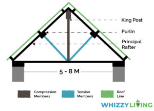 King Post Truss vs Queen Post Truss (Which Is Better & Why)