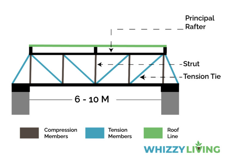 20 Types of Roof Trusses (Based on Design & Strength)