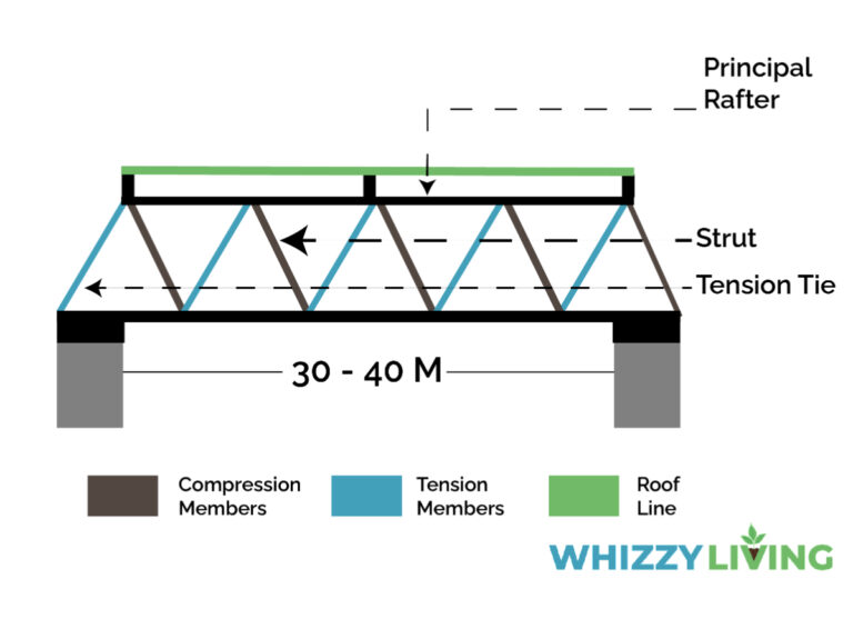 20 Types of Roof Trusses (Based on Design & Strength)